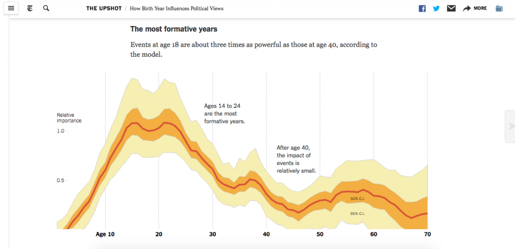 Quick data visualizations | Future of News and Participatory Media