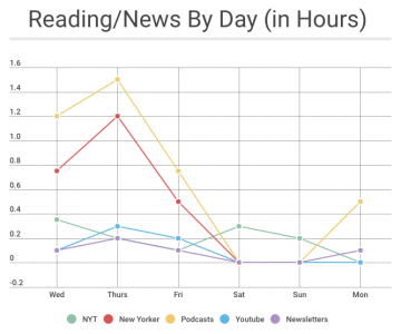 Media Diaries | Future of News and Participatory Media