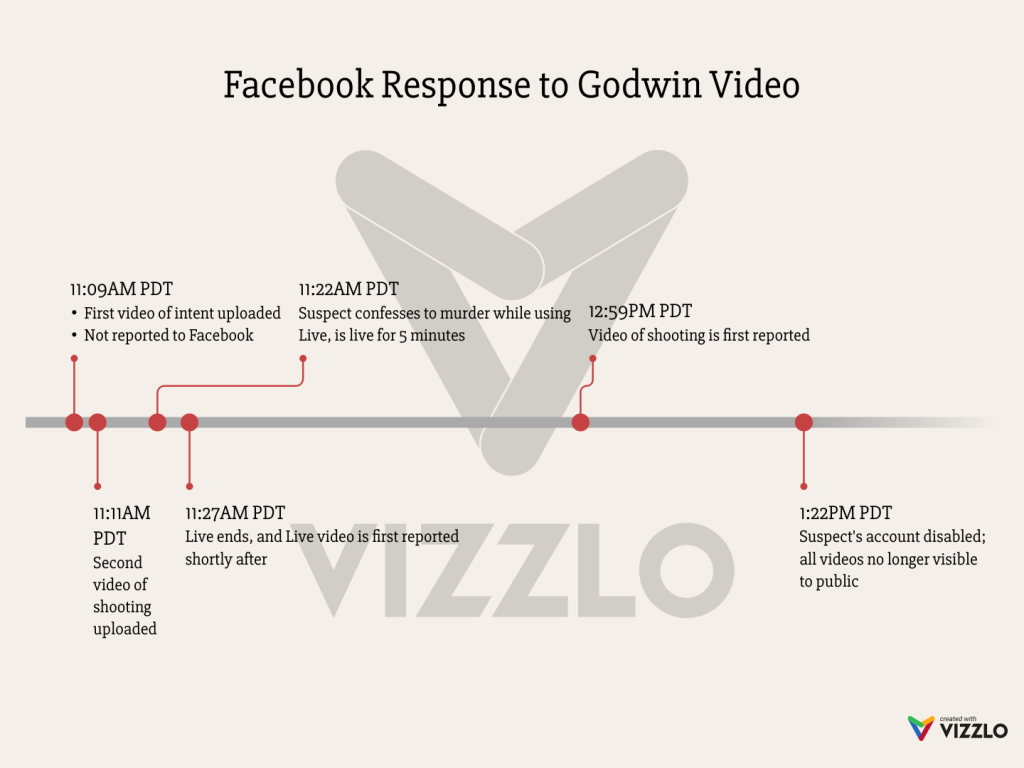 Violence on Social Media | Future of News and Participatory Media