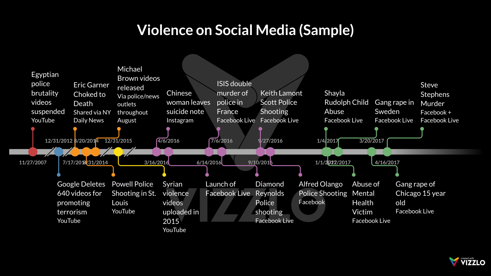 Violence on Social Media | Future of News and Participatory Media