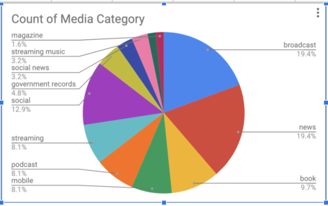 Media Diaries | Future of News and Participatory Media